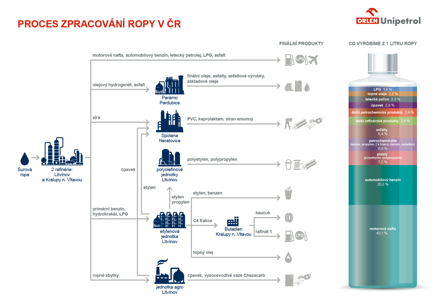 Jak se vyrábí plasty? Vznik a jejich složení - Blog ECOFOL